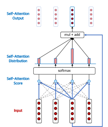 [AI][Transformer] Self-Attention - machuEngine